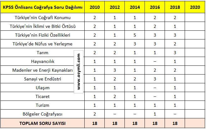 2024 Kpss Onlisans Konulari Ve Soru Dagilimi Osymli – Eroppa